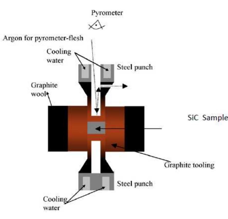 Schematic setup of sps tools fig.2. sic specimens for the