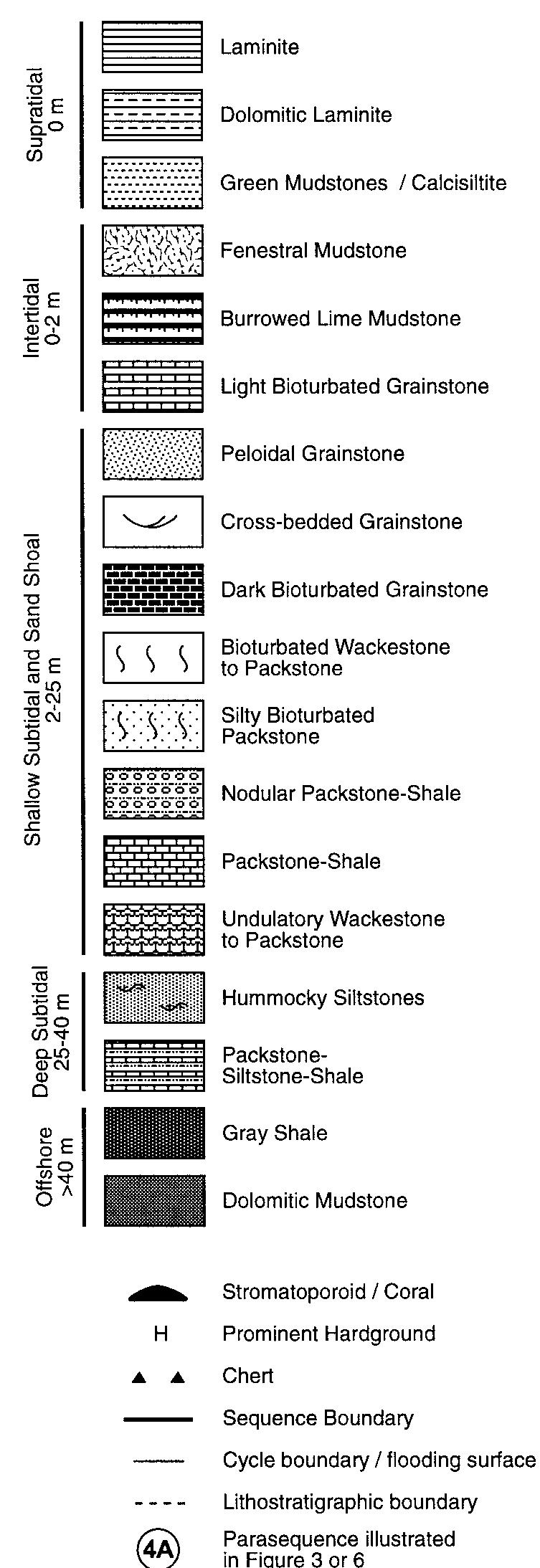 Figure 7 - Sequence stratigraphy and relative sea-level Figure 7 - Sequence stratigraphy and relative sea-level