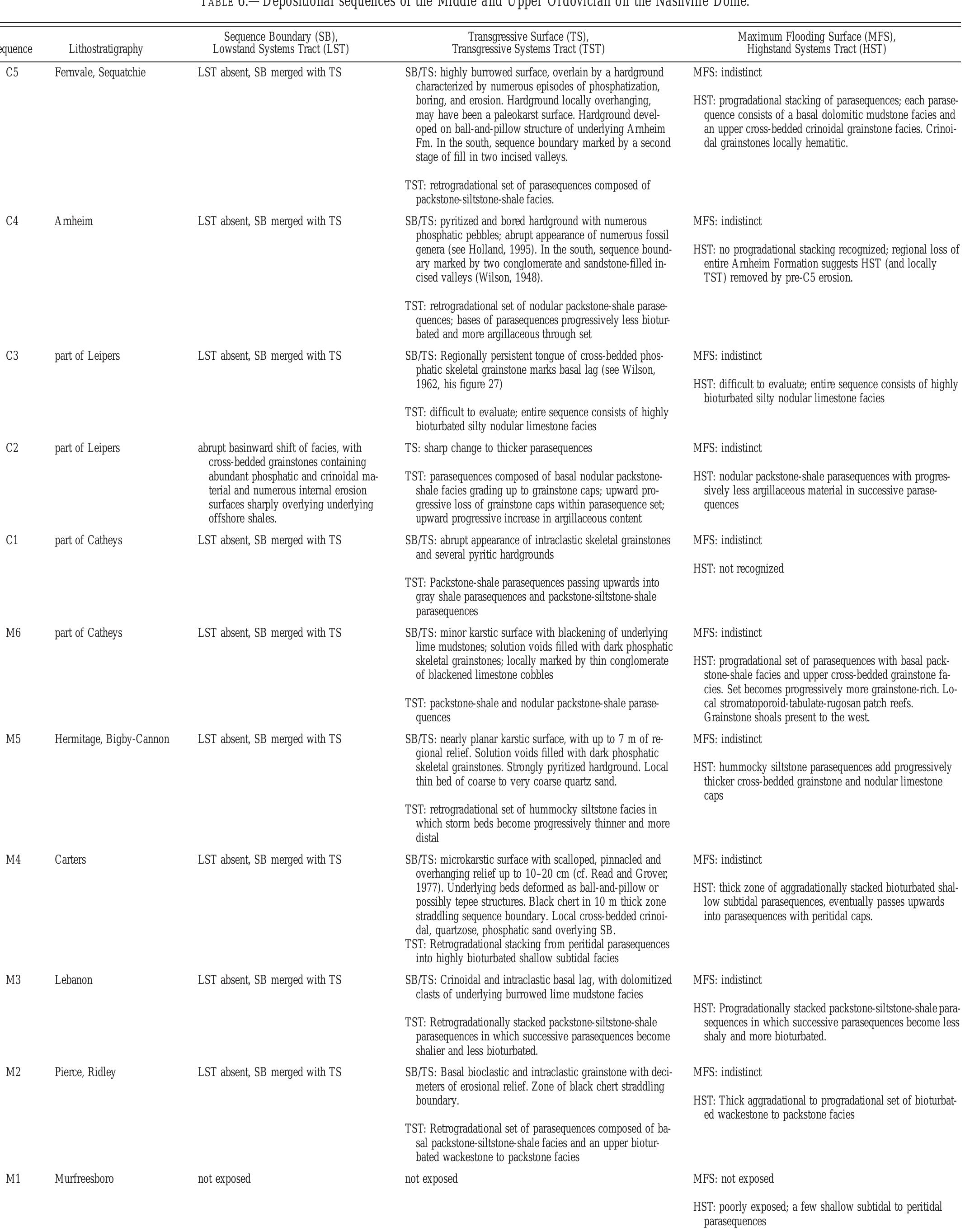 Table 6 - Sequence stratigraphy and relative sea-level
