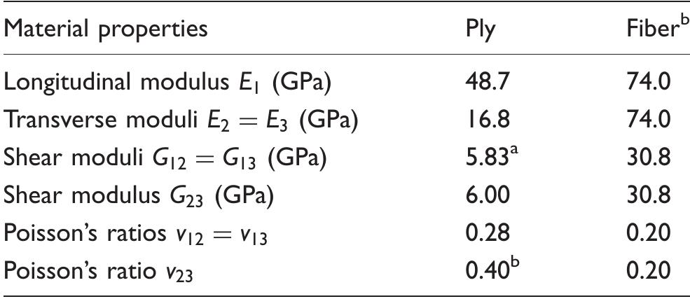 Initial modulus. secant modulus at shear failure strain