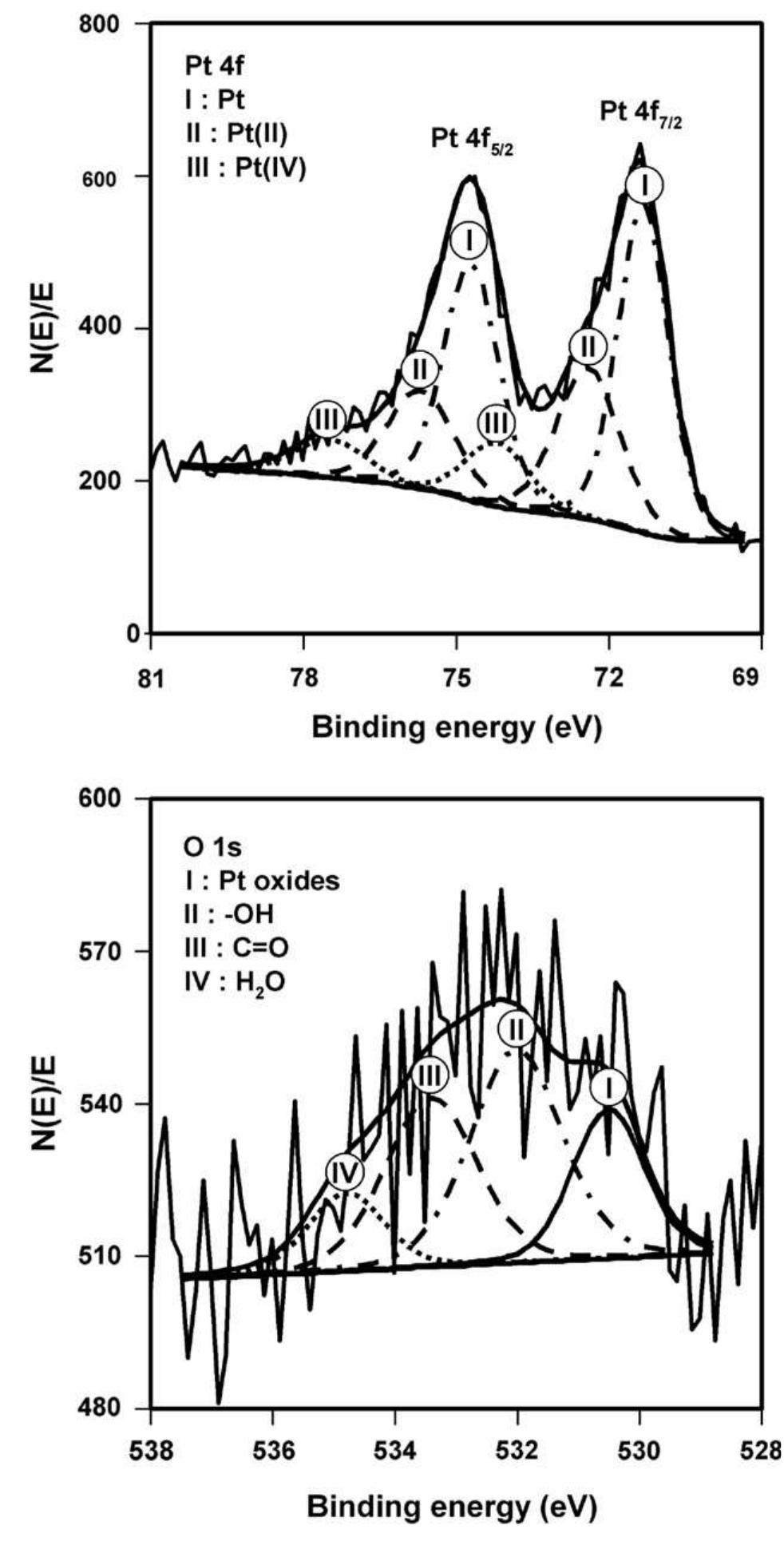 - xps spectra of pt 4f and o 1s of aerogel catalyst. that of