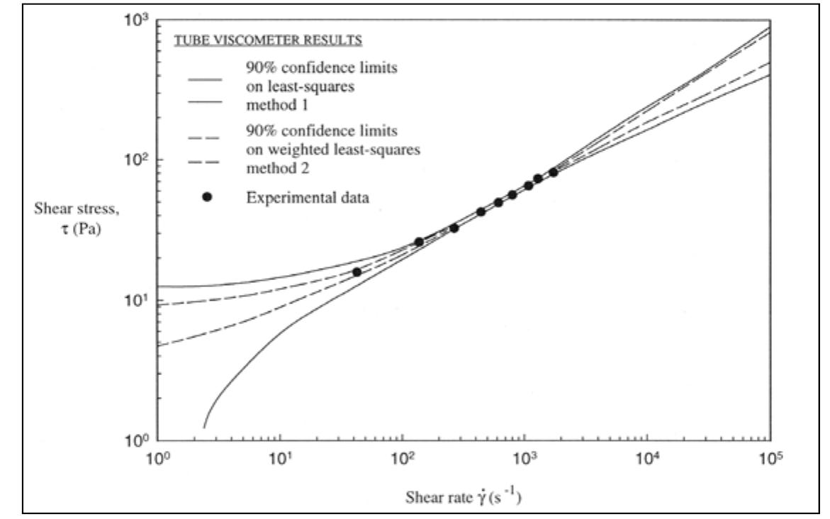 Examples of the extrapolated flow curves for the two sets of