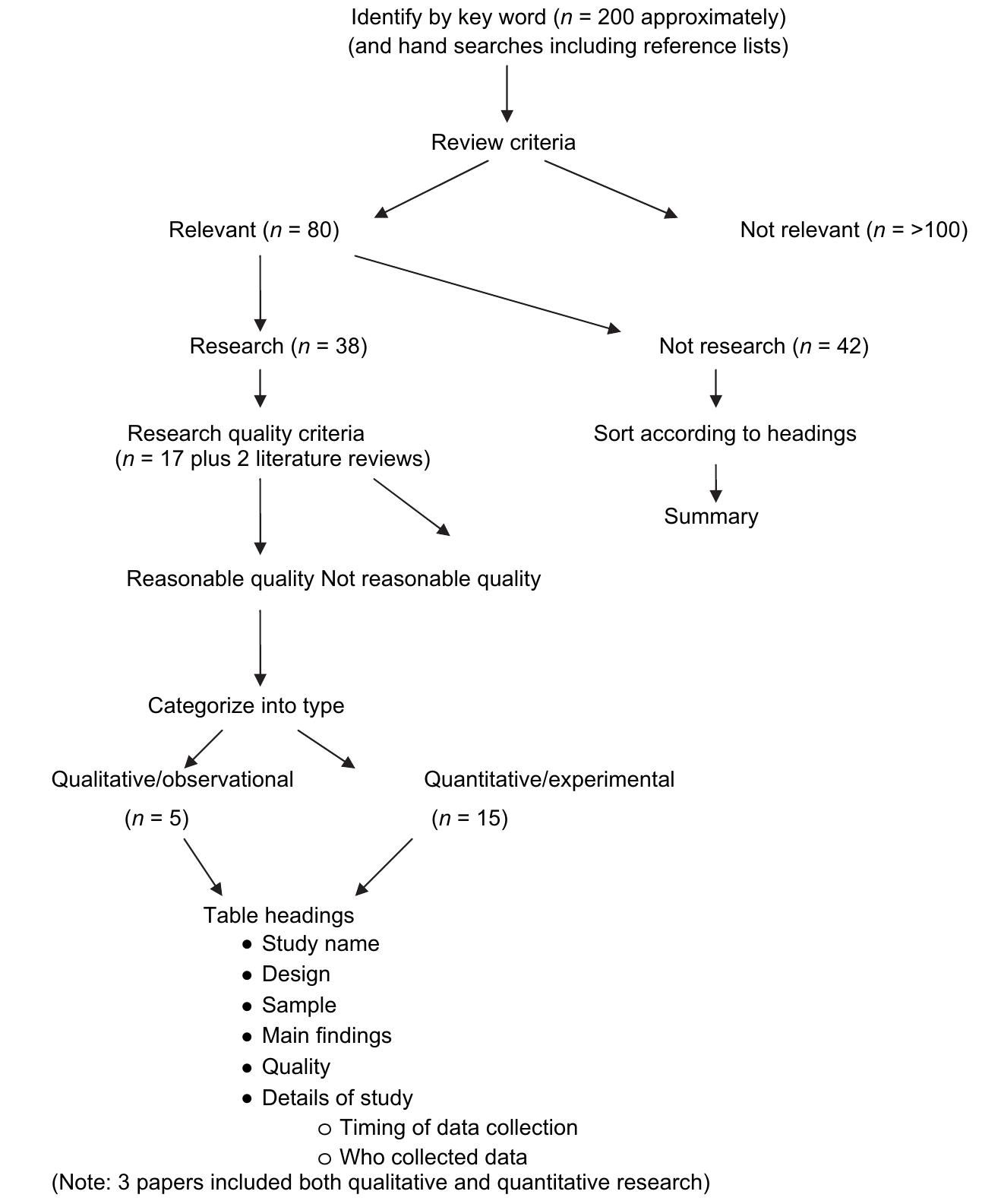 ‘ig. 1. flow chart for review process when compared, the