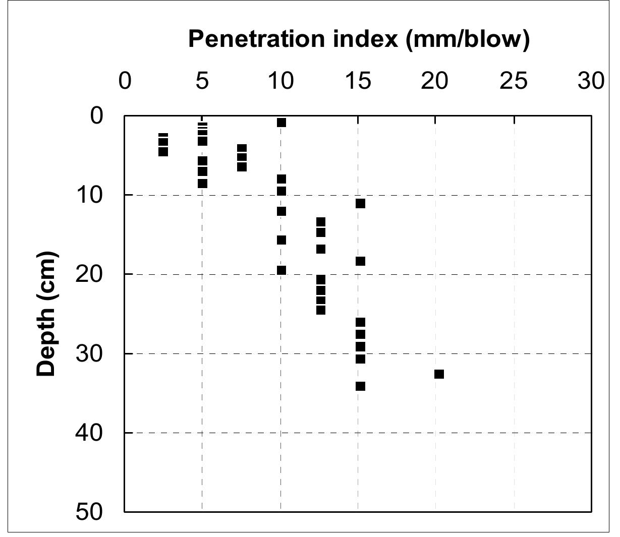Figure 8 - Dynamic Cone Penetration Test (DCPT) for Subgrade