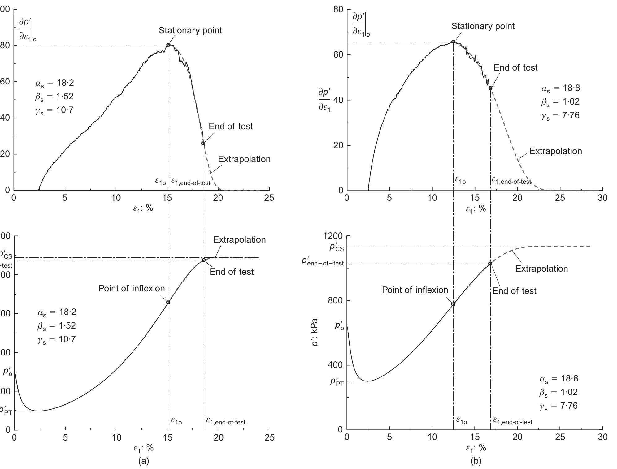Examples demonstrating the extrapolation procedure used to