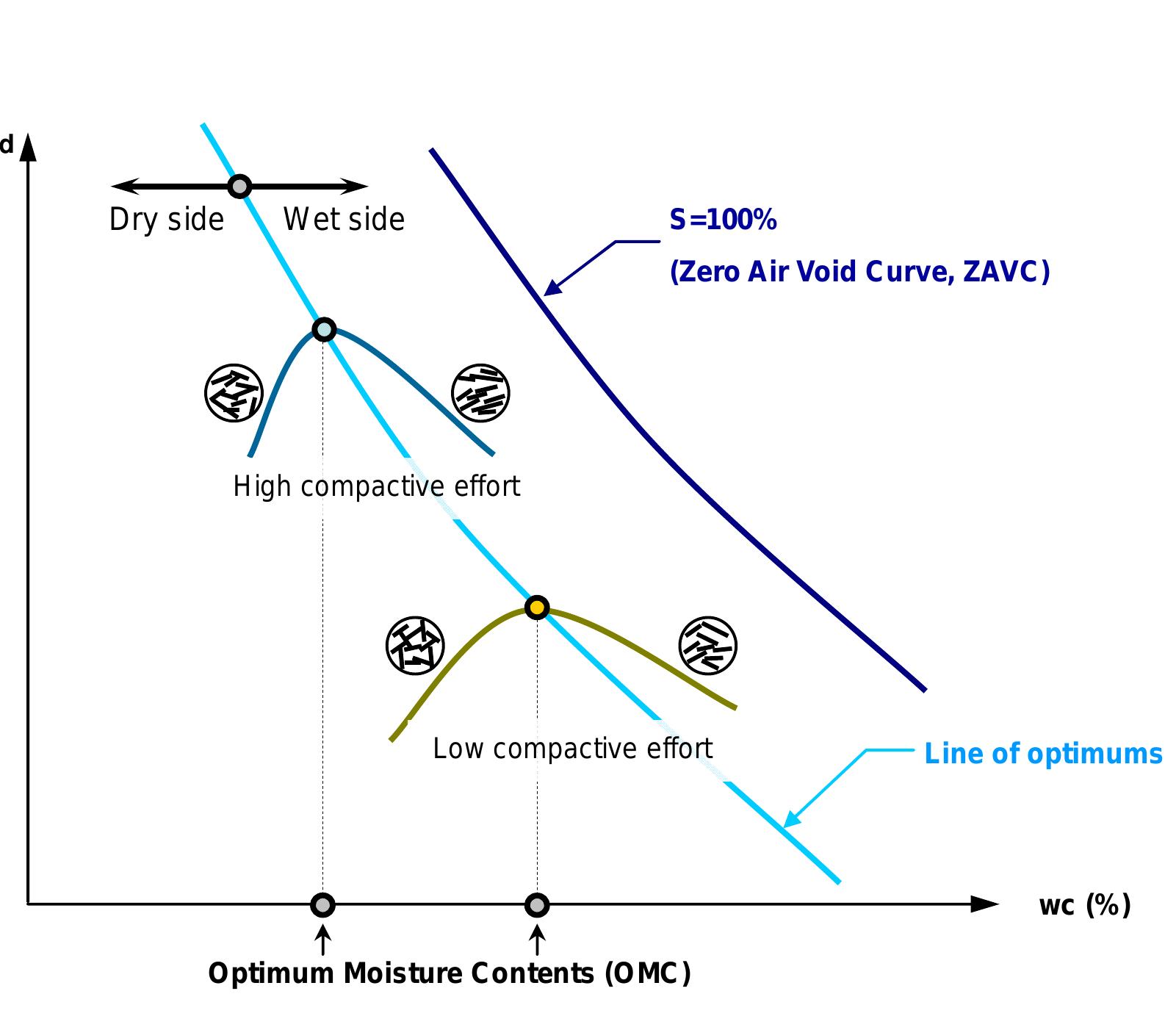 Soil. figure 2.4 examples of compaction curves (modified