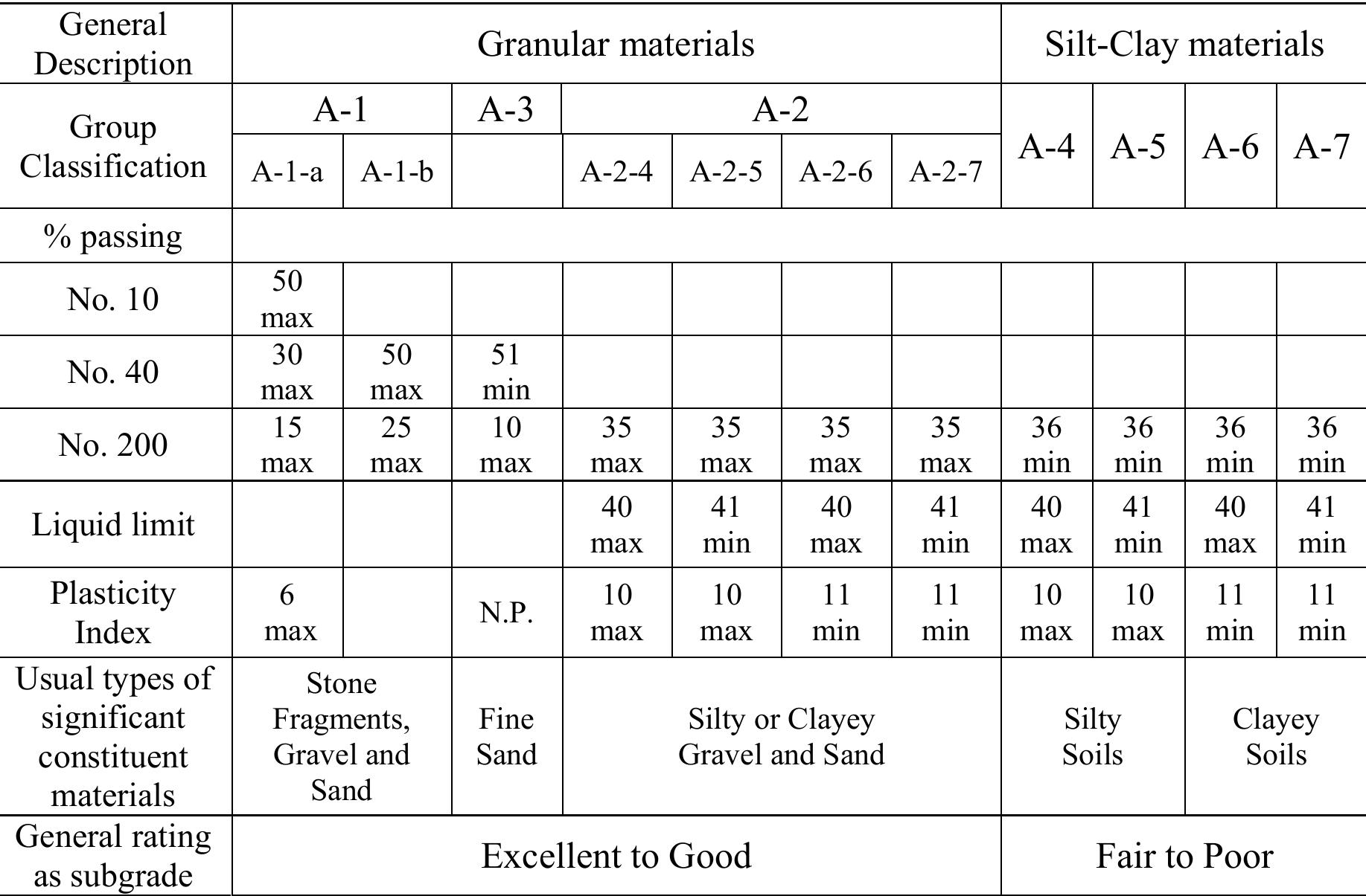 1 aashto soil classification (after astm d3282-93) subgrade