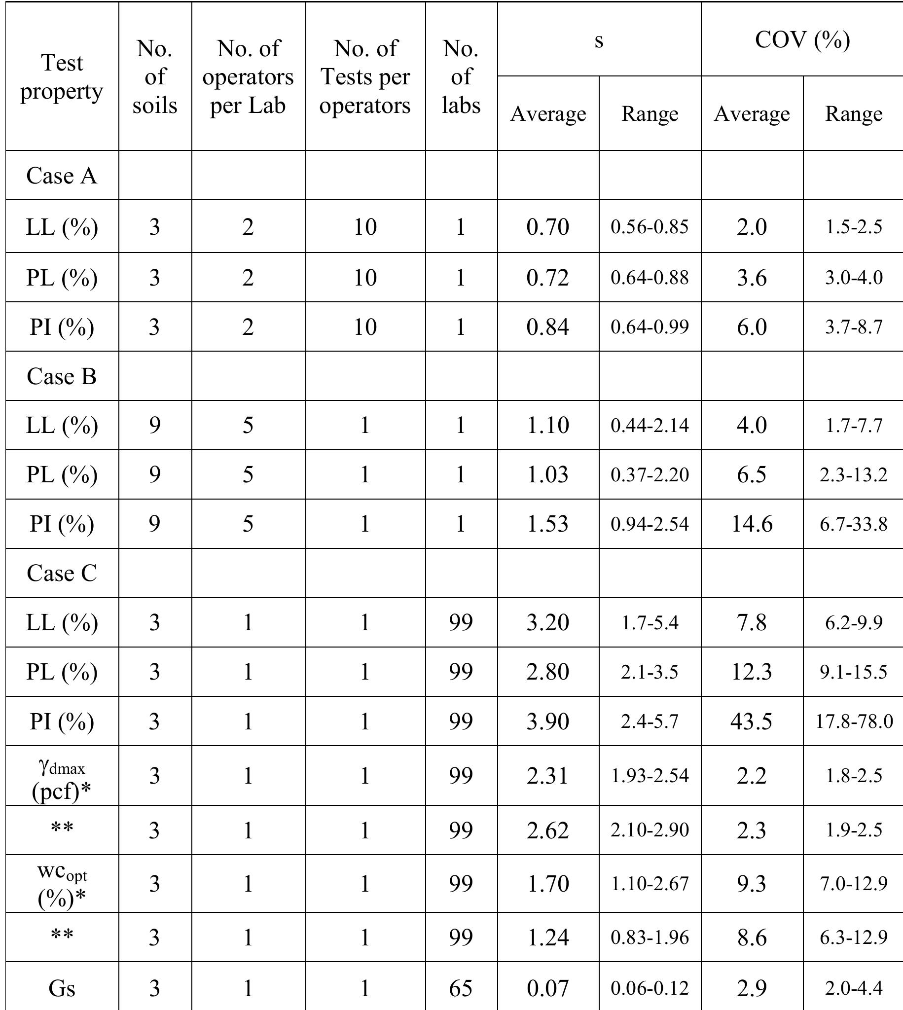 Note: *standard proctor test **modified proctor test table