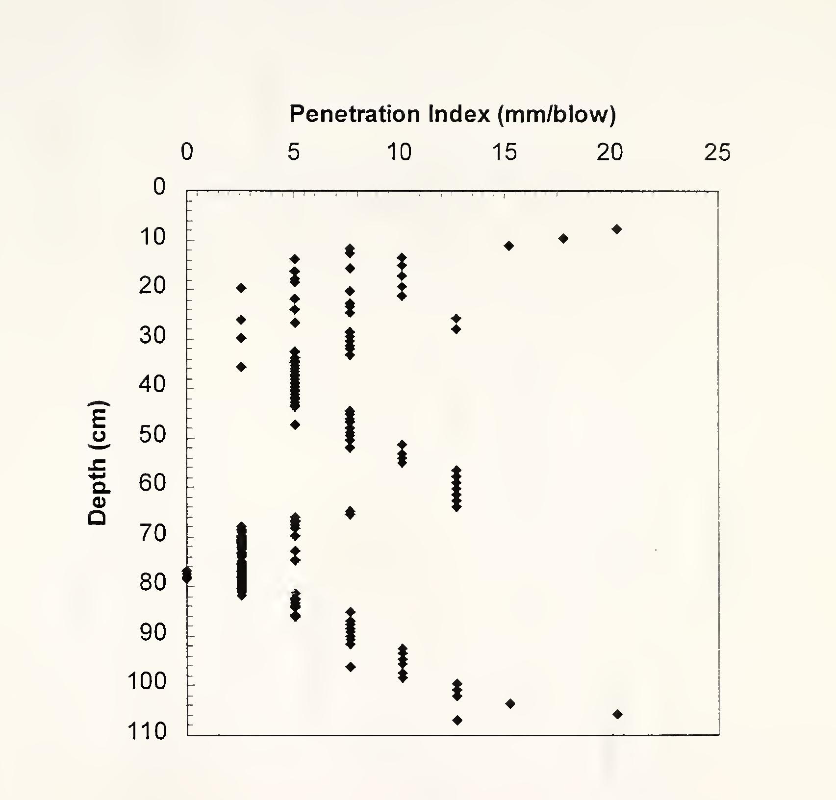 Figure 64 - Cone Penetration Test to Assess the Mechanical