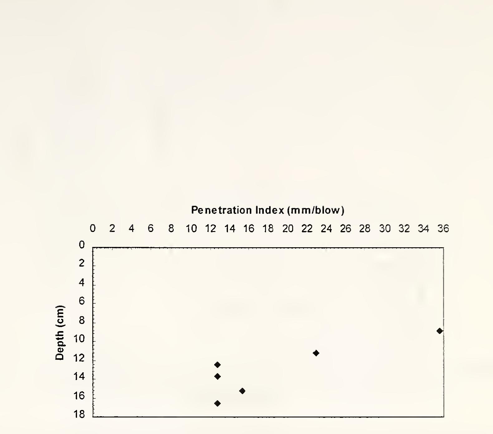 Figure 72 - Cone Penetration Test to Assess the Mechanical