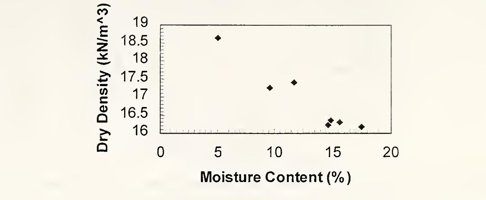 Figure 85 - Cone Penetration Test to Assess the Mechanical