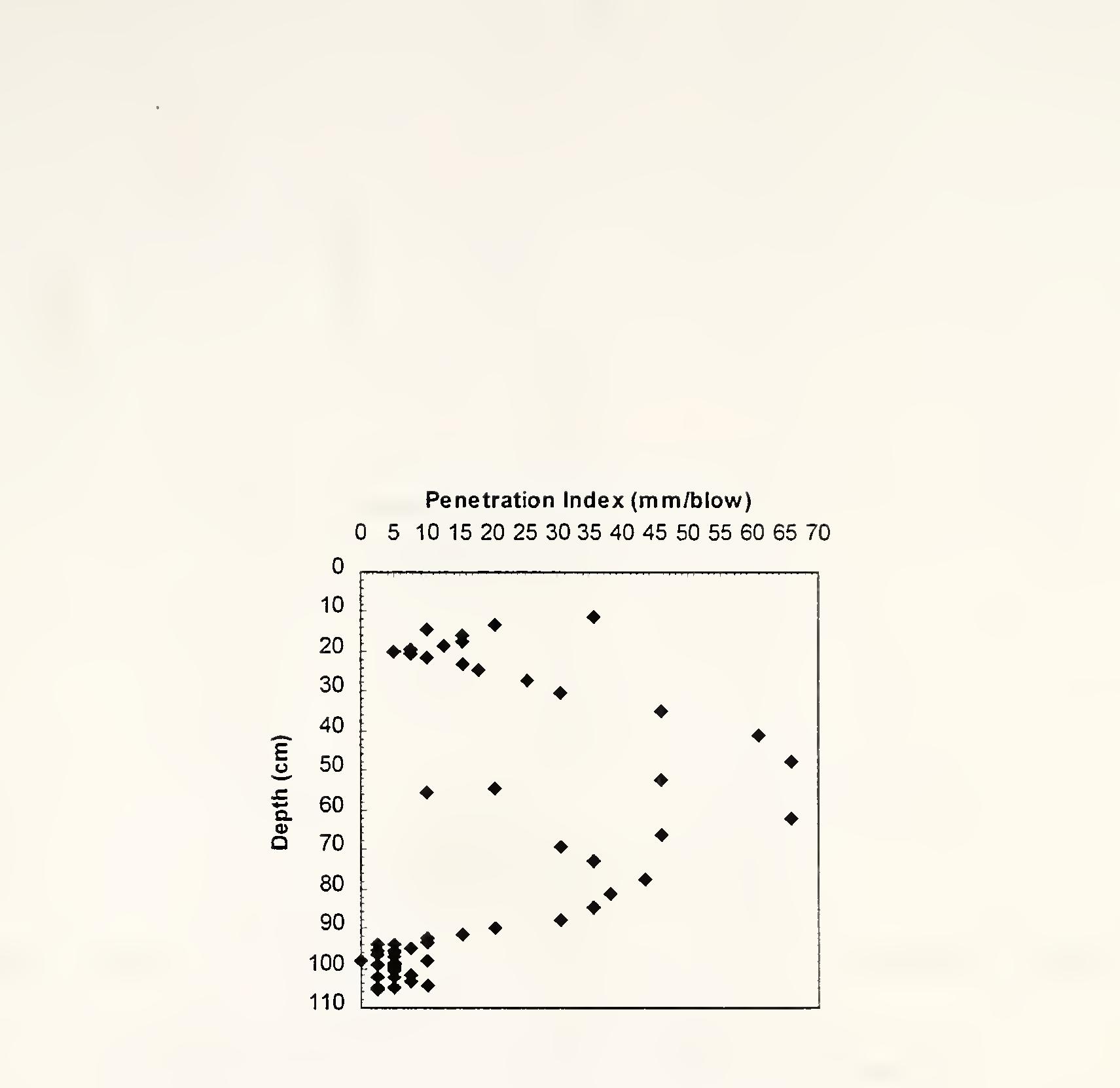 Figure 94 - Cone Penetration Test to Assess the Mechanical