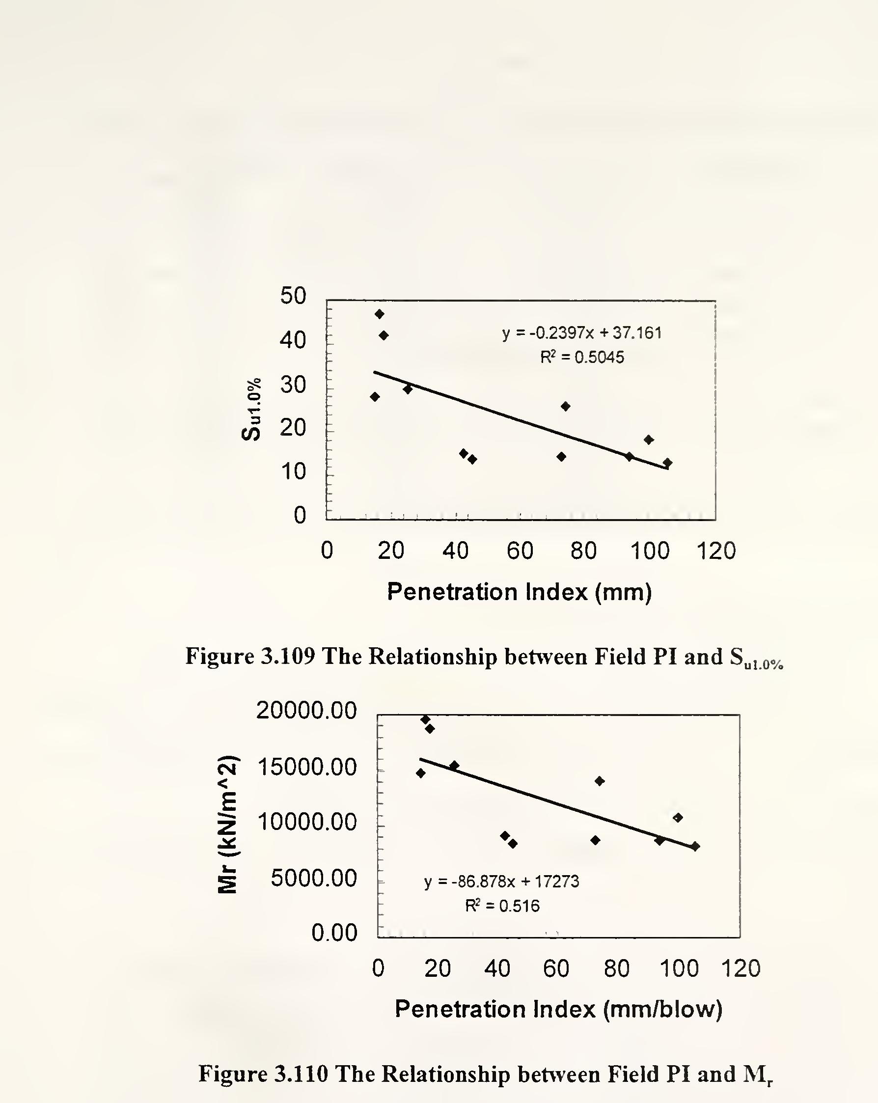 Figure 105 - Cone Penetration Test to Assess the Mechanical
