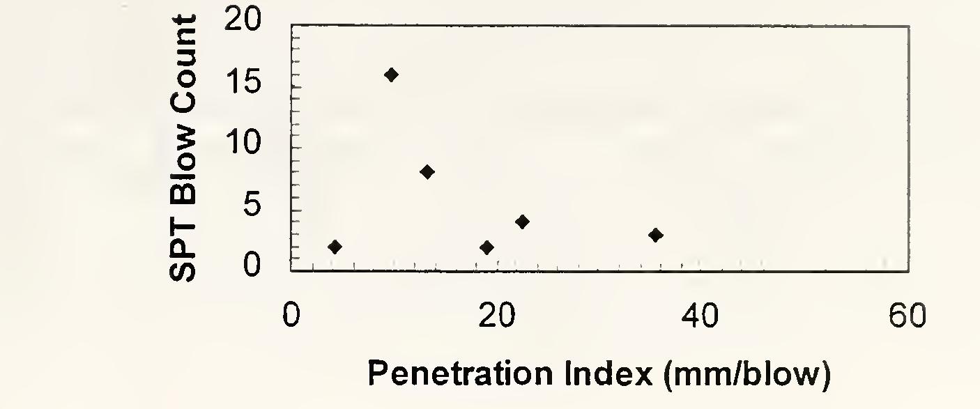 Figure 110 - Cone Penetration Test to Assess the Mechanical