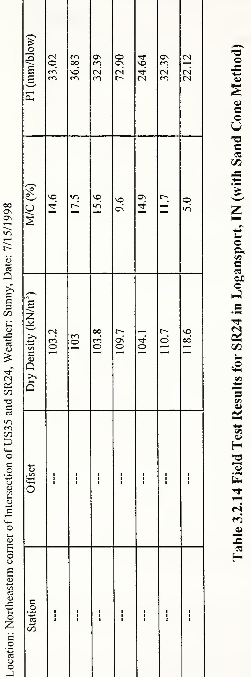 Table 11 - Cone Penetration Test to Assess the Mechanical