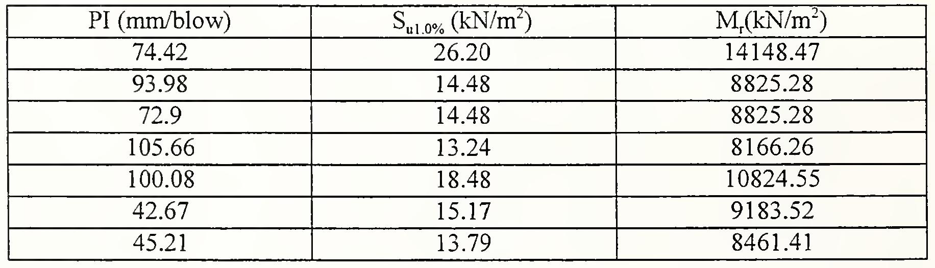 The soil from delware co. (2) is a sandy lean clay with w,