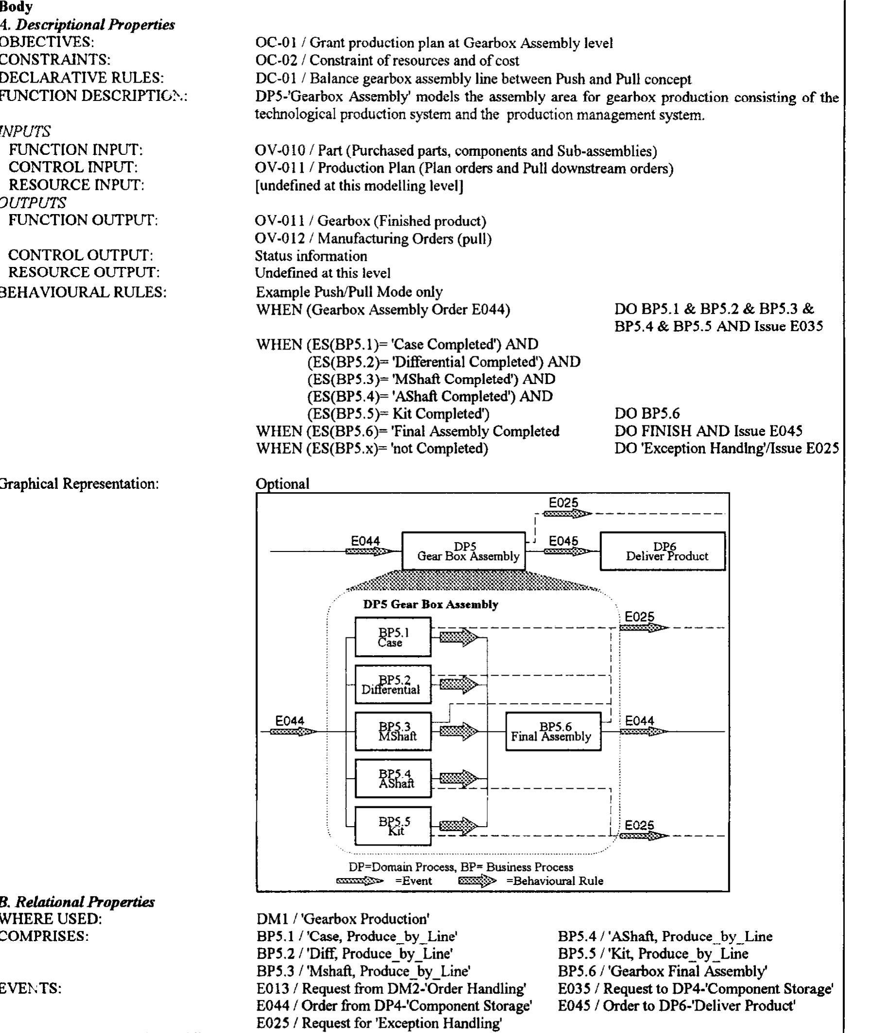 Domain process template (dp5 ‘gearbox assembly’).