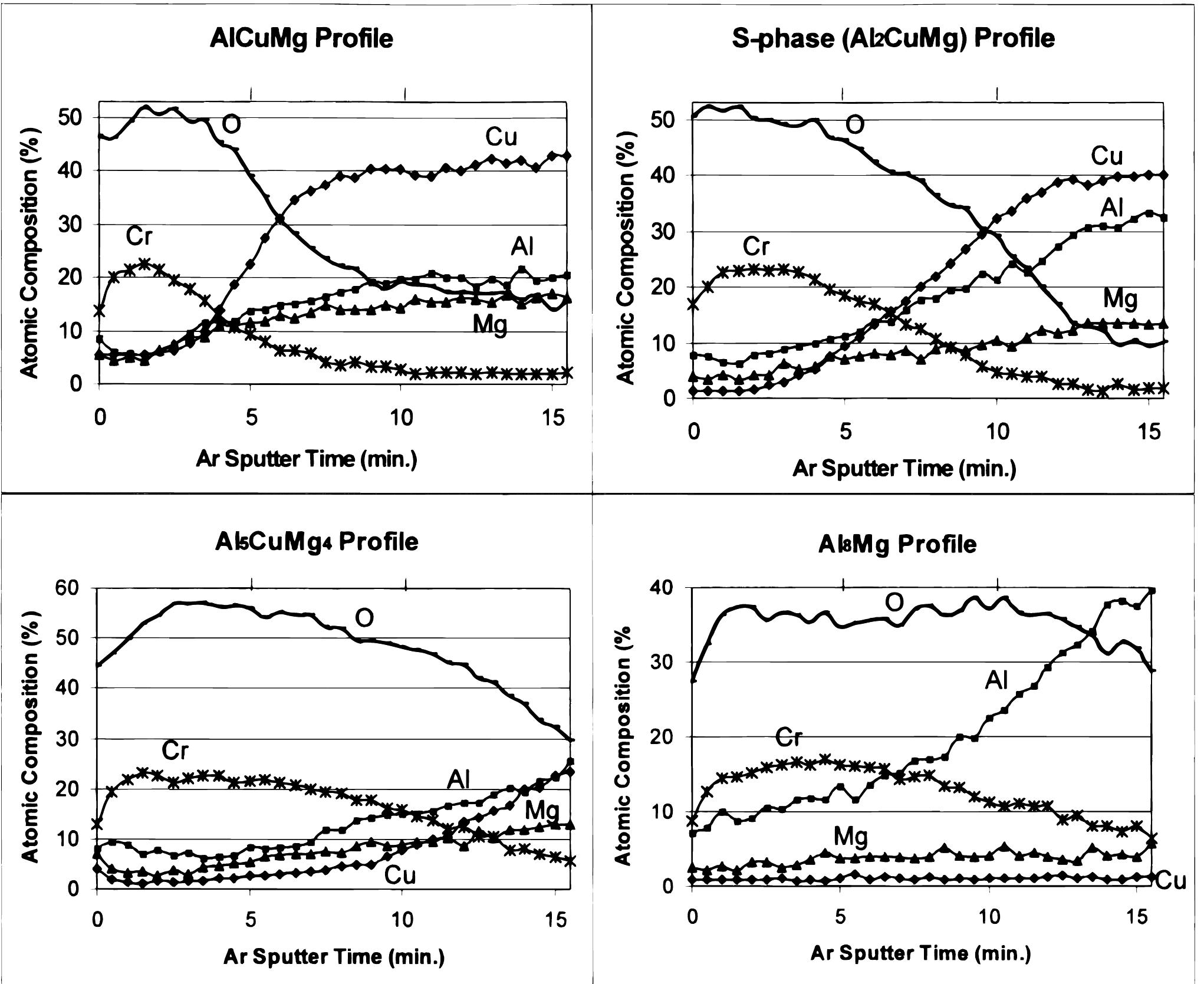 Auger depth profiles for ingot phases alcumg, al,cumg,