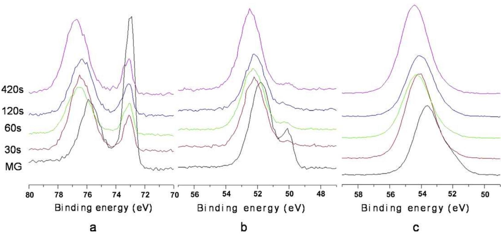 Xps spectra of (a) al 2p, (b) mg 2p and (c) o 1s peaks for