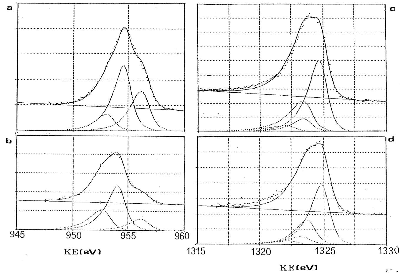 O 1s and s 2p peak decomposition after selected treatments
