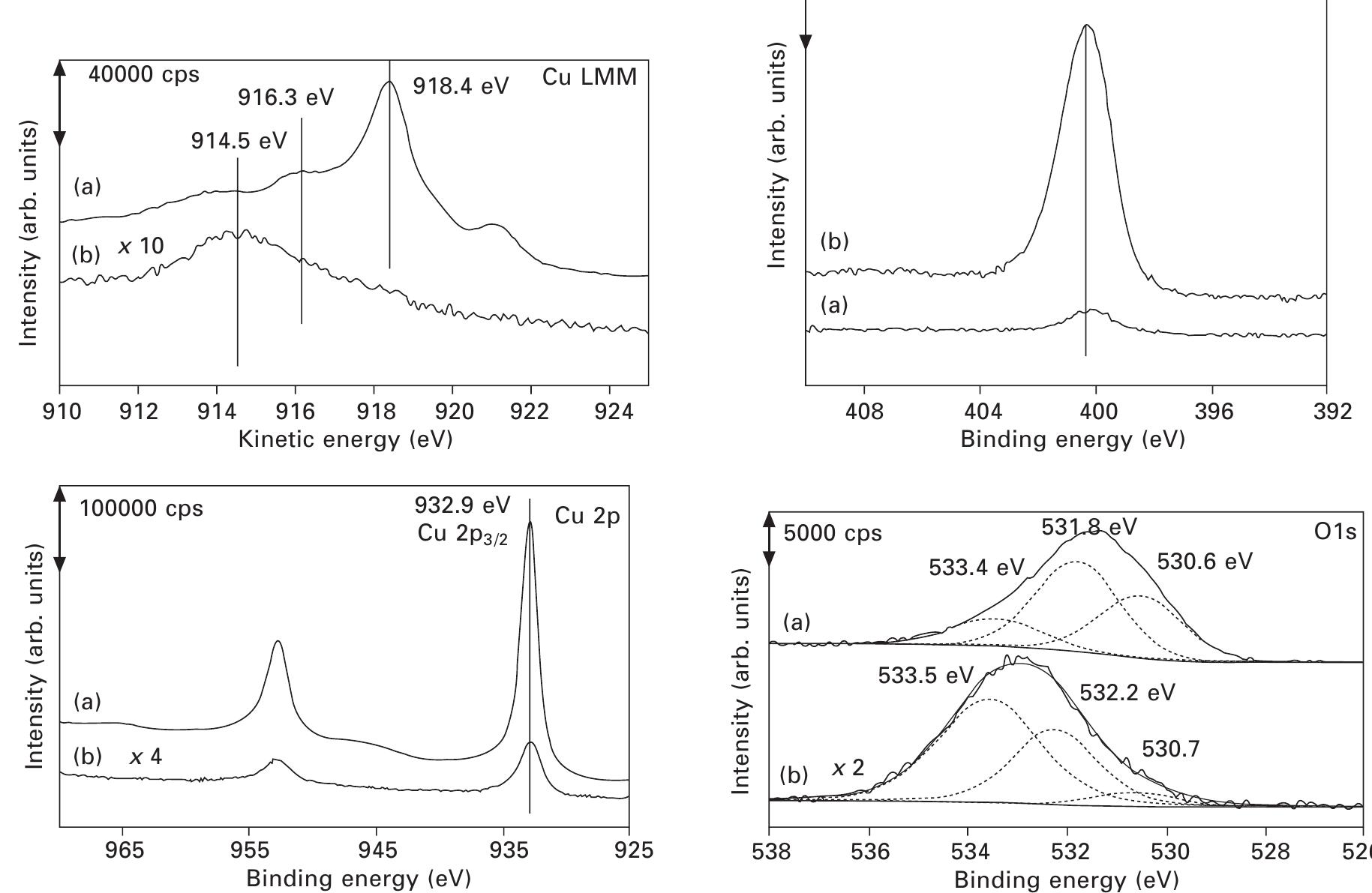 79.1 cu lmm auger lines and cu 2p, n 1s and o 1s core level