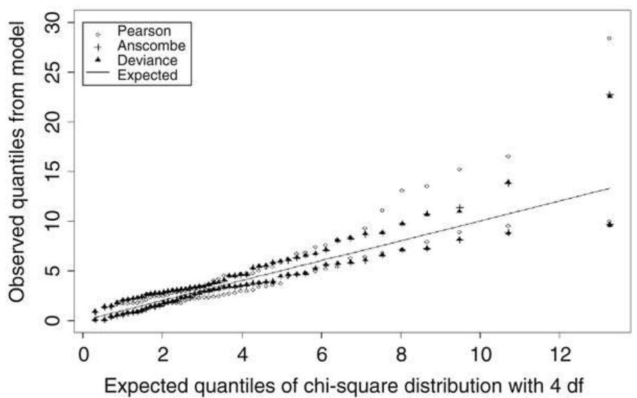 Poisson. min-max band plots for pearson, anscombe, and