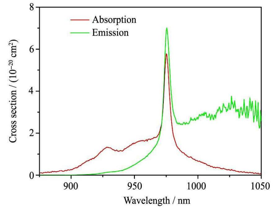 Absorption and emission cross section spectra of 2% yb**