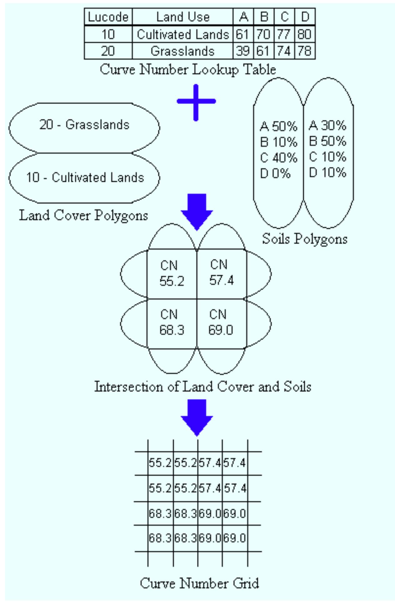 8. process for creation of curve number grid