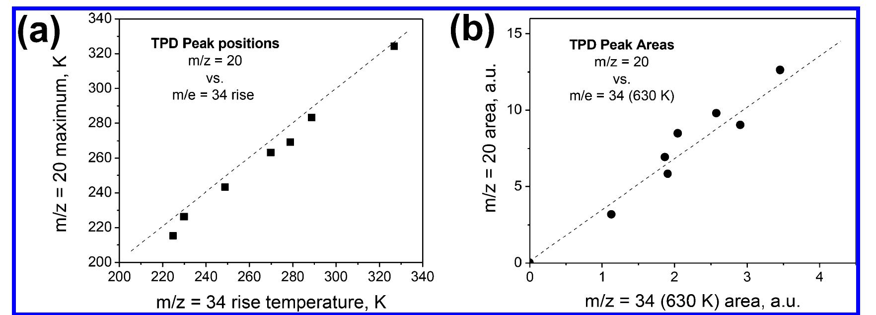 (a) comparison of the water desorption peak temperature with