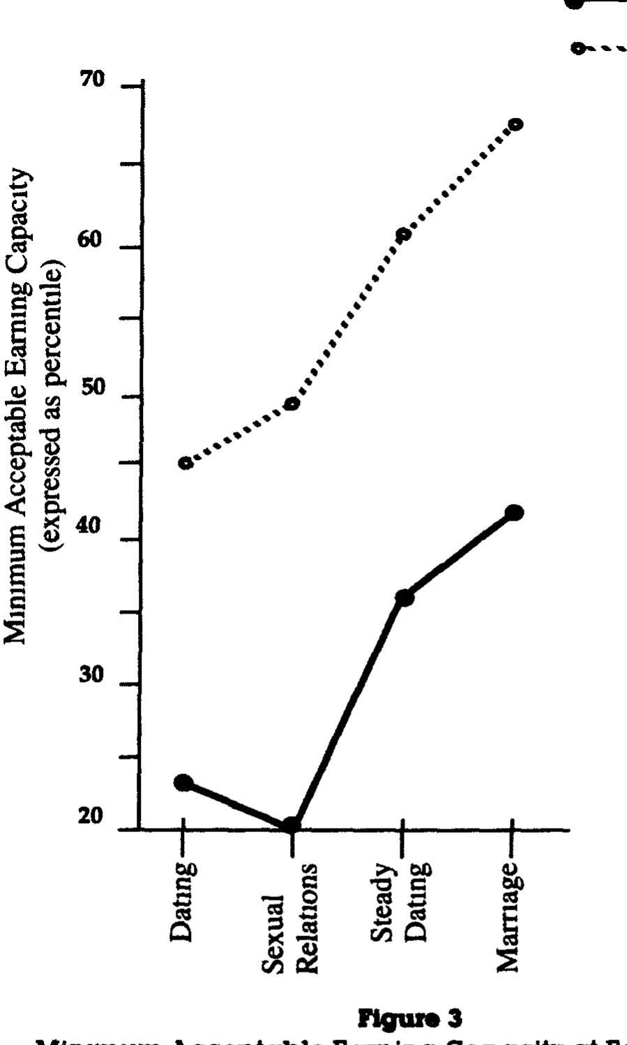 Figure 3 - Evolution, Traits, and the Stages of Human