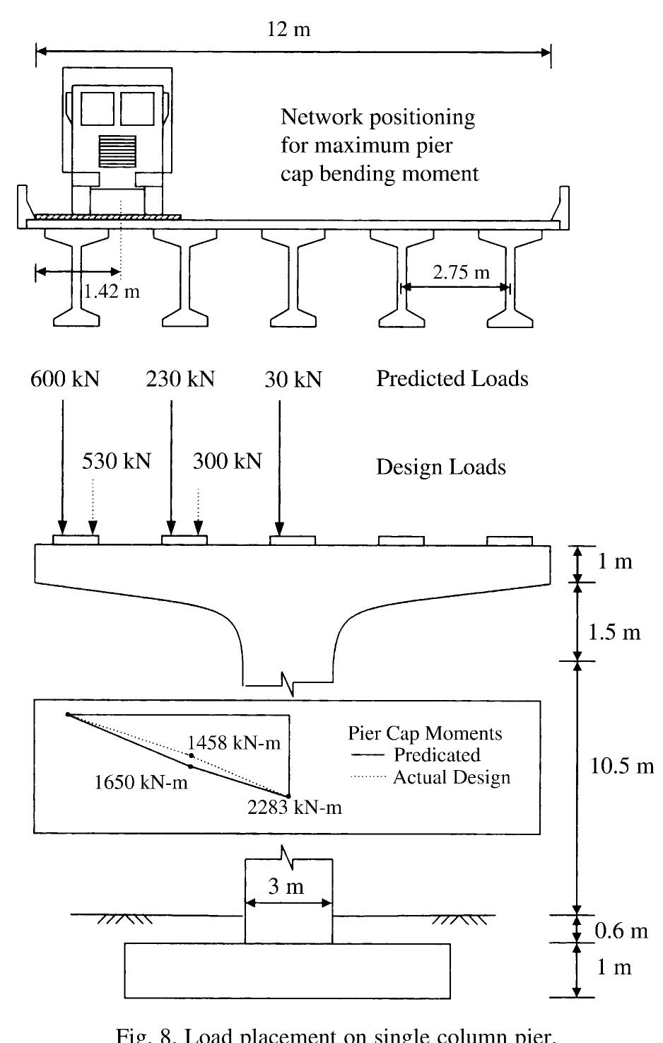 Figure 8 - Bridge pier live load analysis using neural