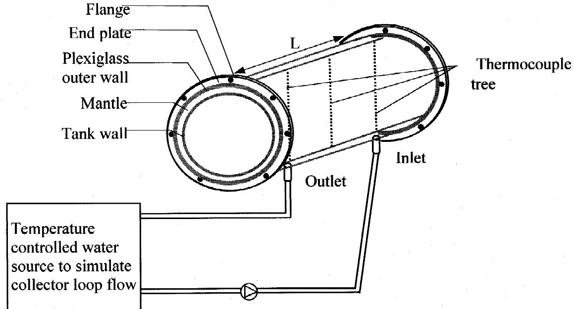 Laboratory test rig used to measure mantle heat exchanger