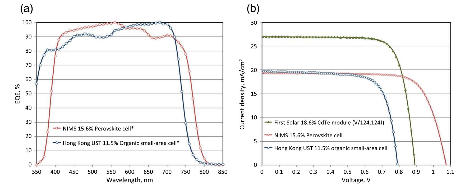 A External Quantum Efficiency Eqe For The New Perovskite