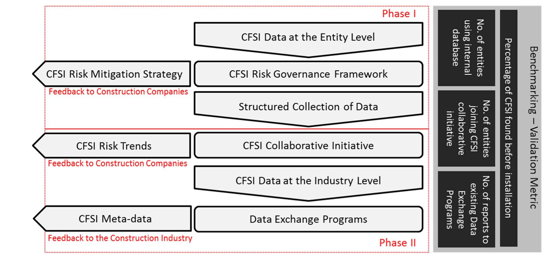 Flowchart of two-phased roadmap, its feedback loops and