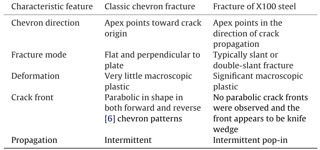 Summary and comparison of key characteristic features
