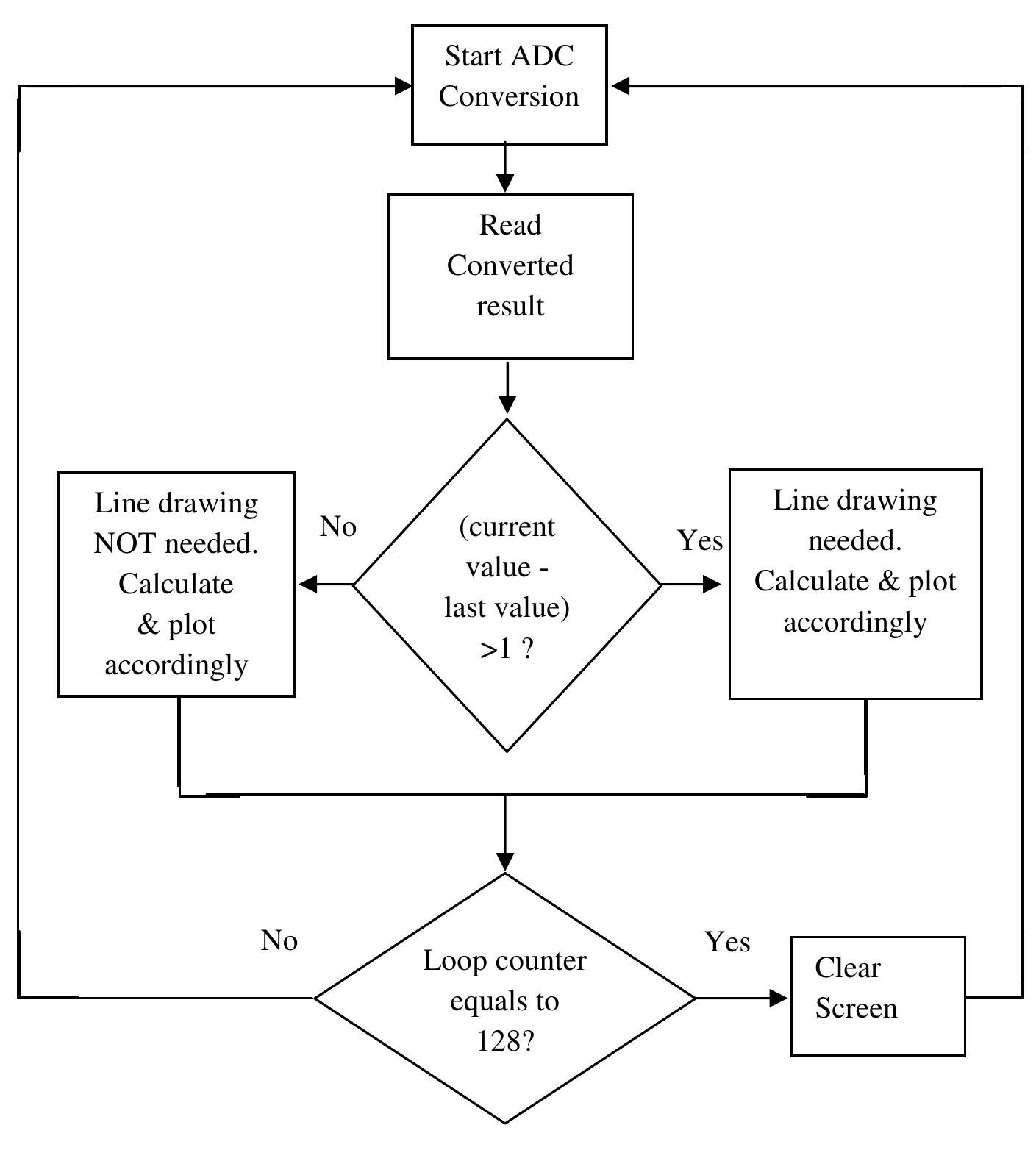 Program flow diagram including that of drawing of lines