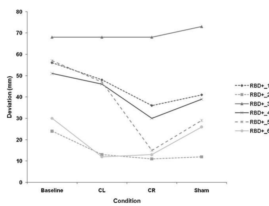 Individual rightward deviations (in mm) from the true centre