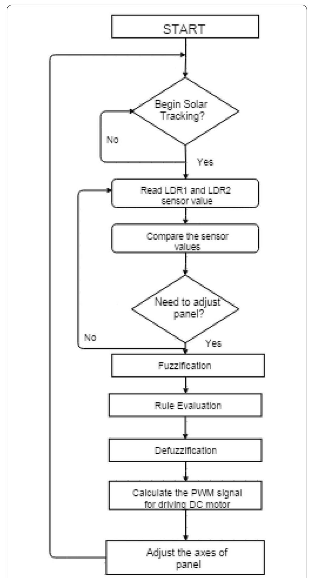 Flowchart for fuzzy-based control of solar tracking