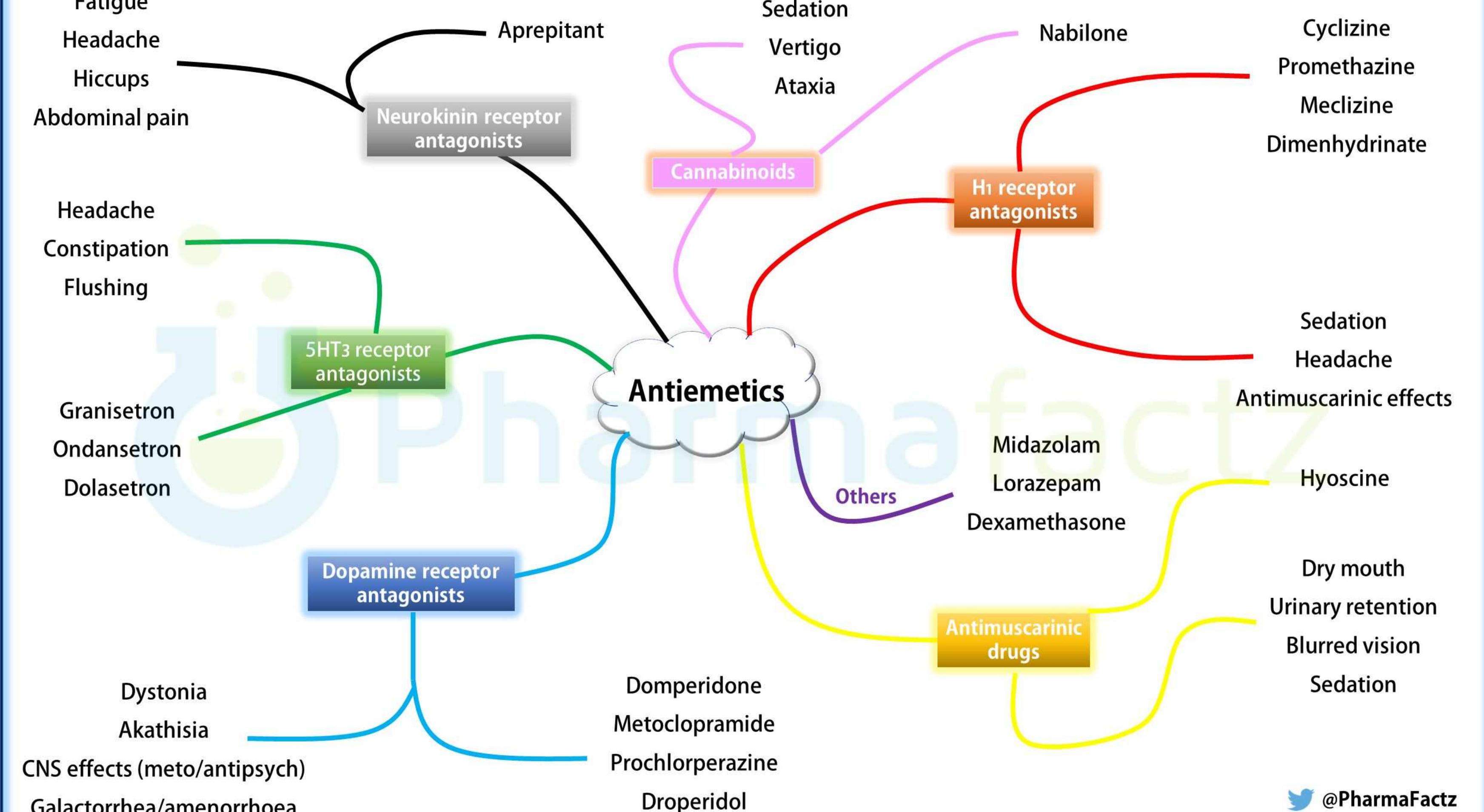 Figure 25 - Pharmacology mind maps