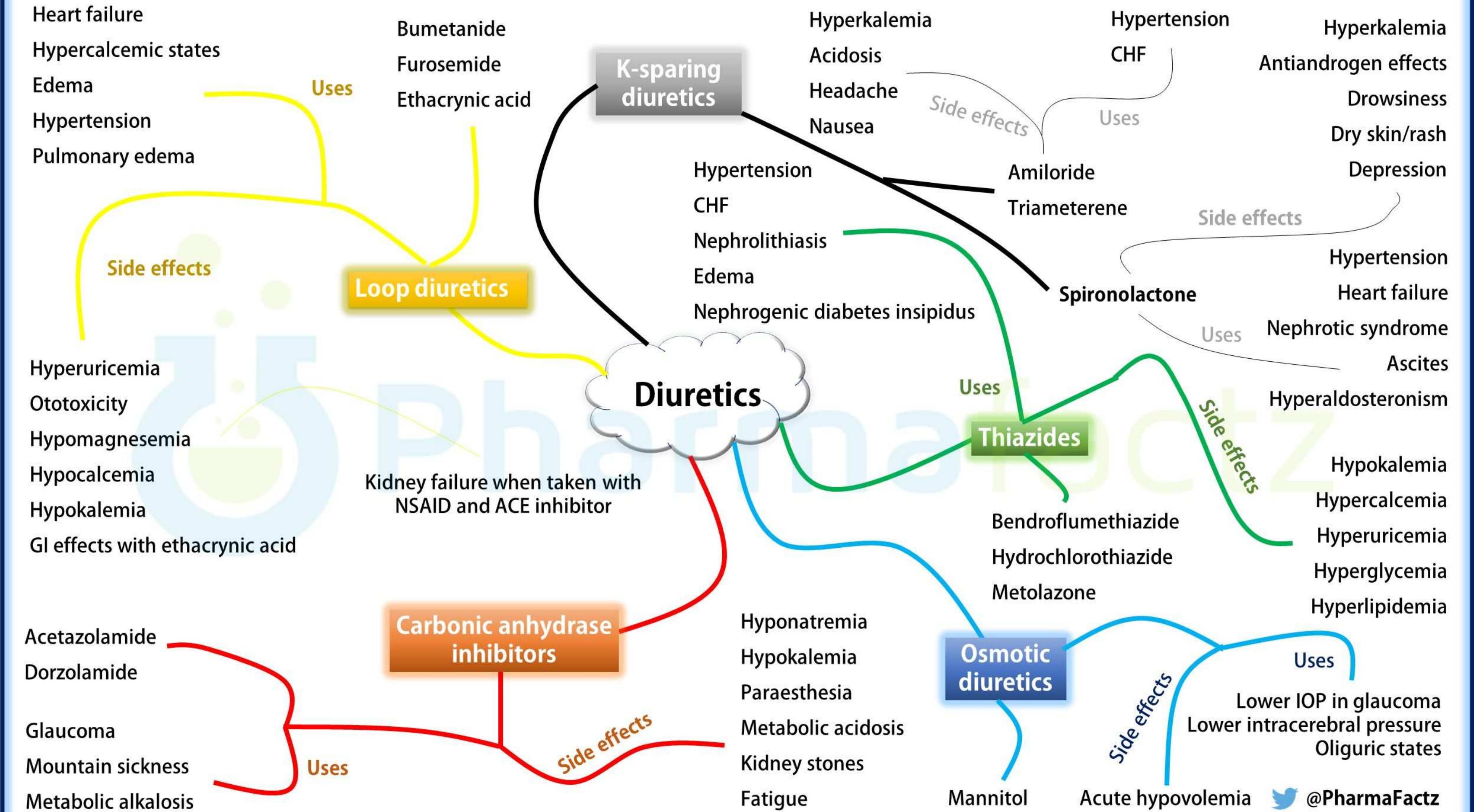 Figure 30 - Pharmacology mind maps