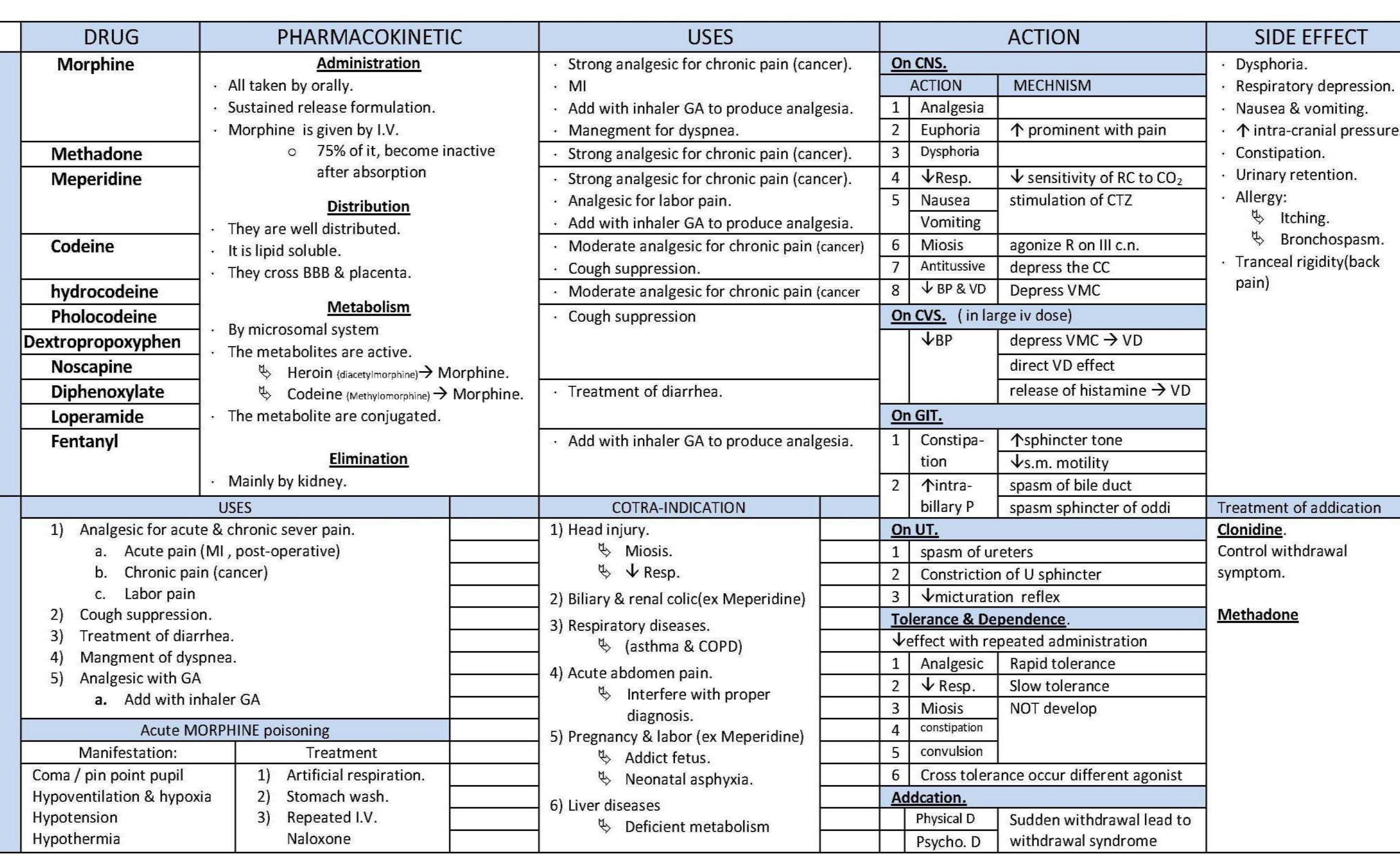 Table 16 - from Pharmacology mind maps