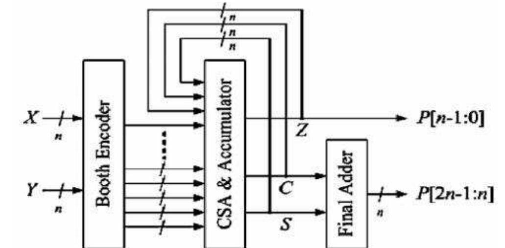Fast multipliers are essential parts of digital signal