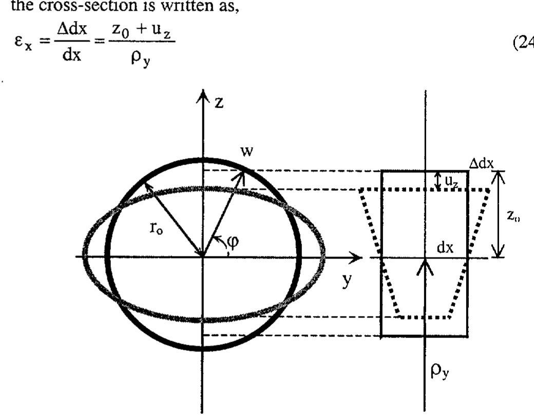 Bending inertia-moments of the ovalized cross-section, i,