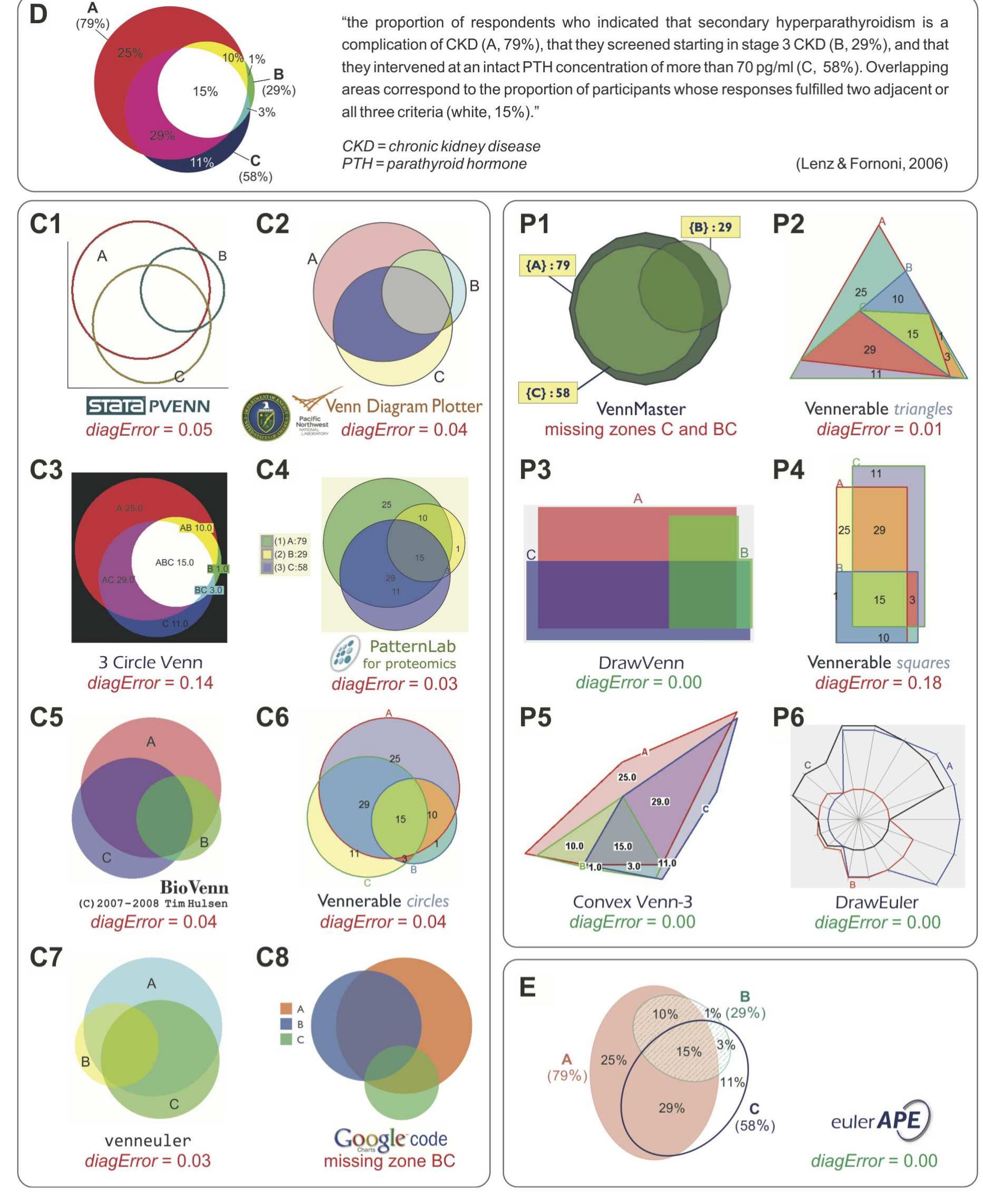 Diagrams generated by various drawing methods for the same