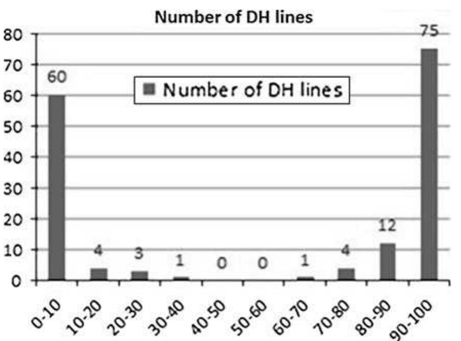 Cabbage fusarium wilt disease rate and number of double