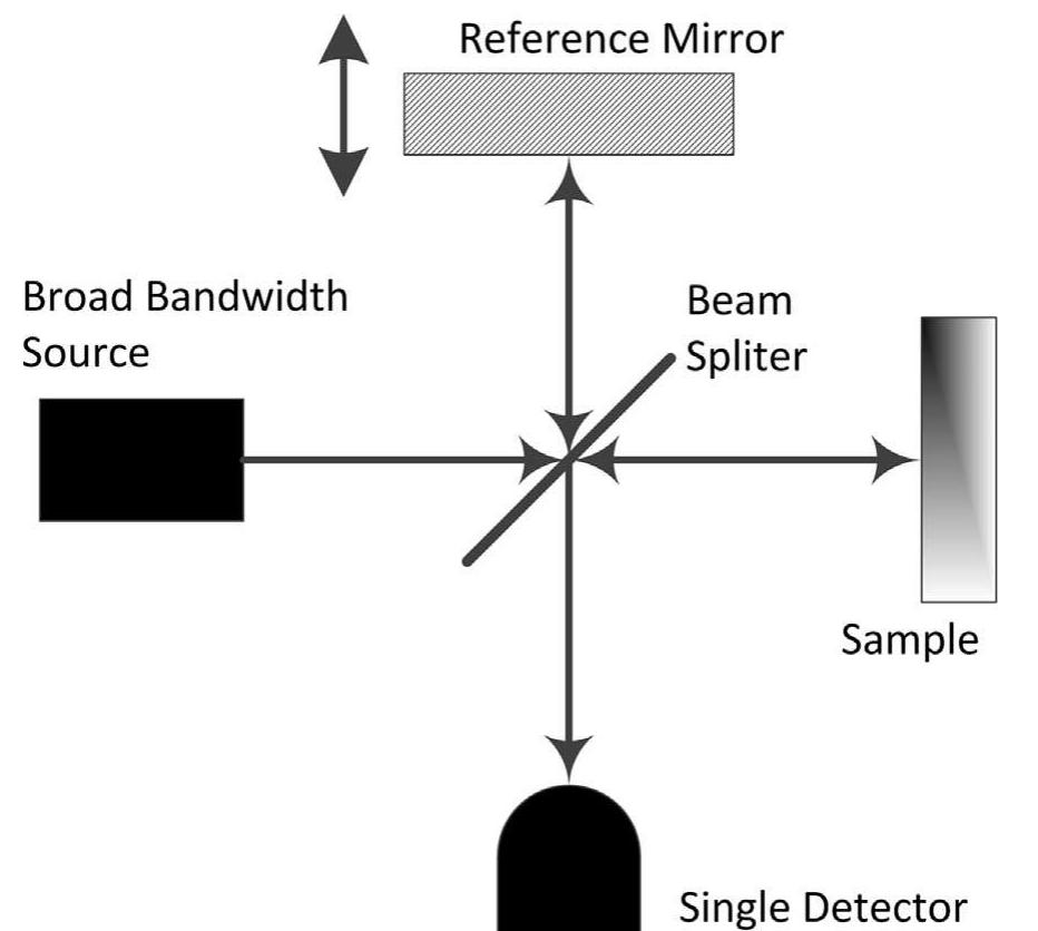 Schematic diagram of the michelson interferometer used in a