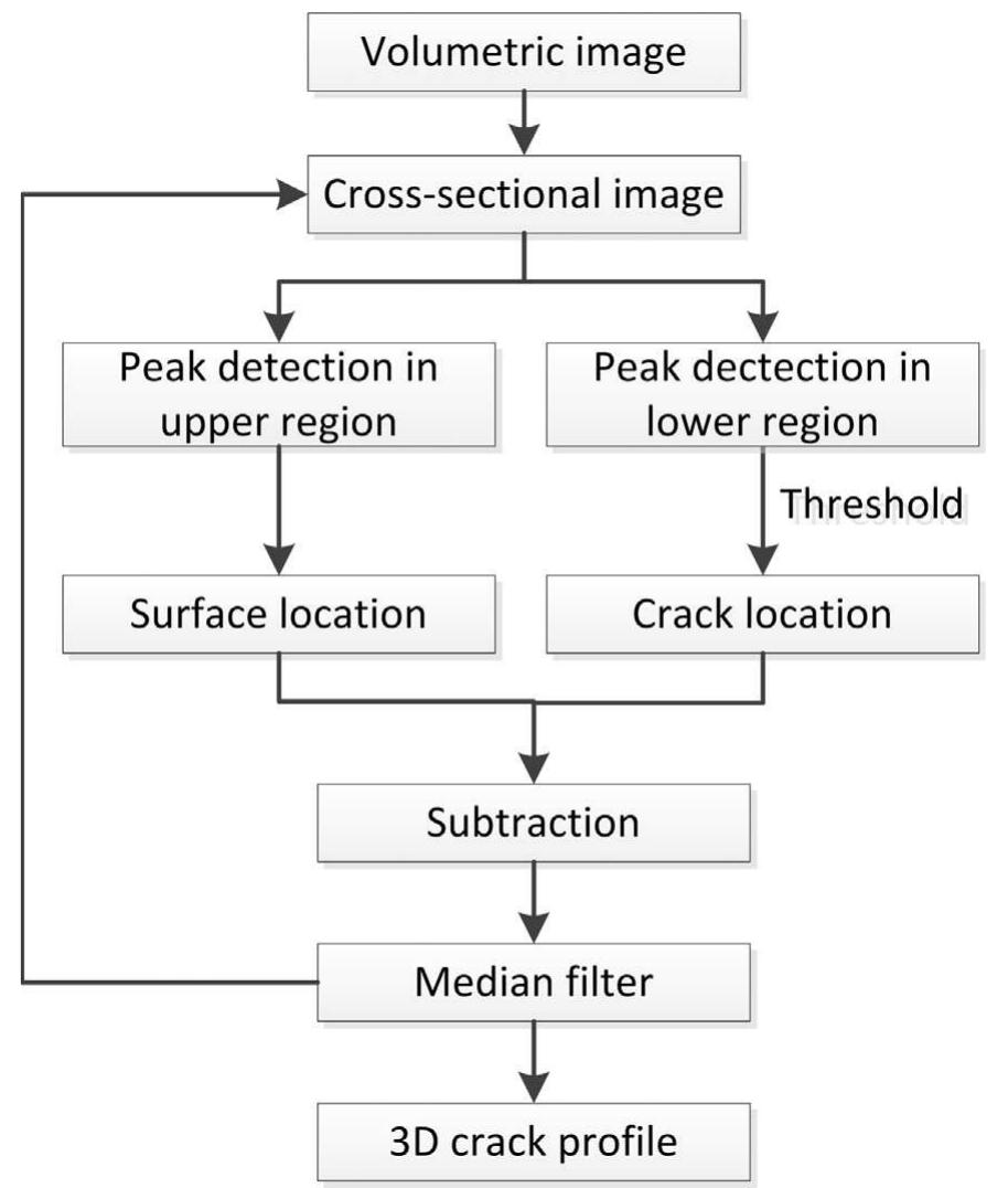 Flowchart of the procedure for extracting the crack
