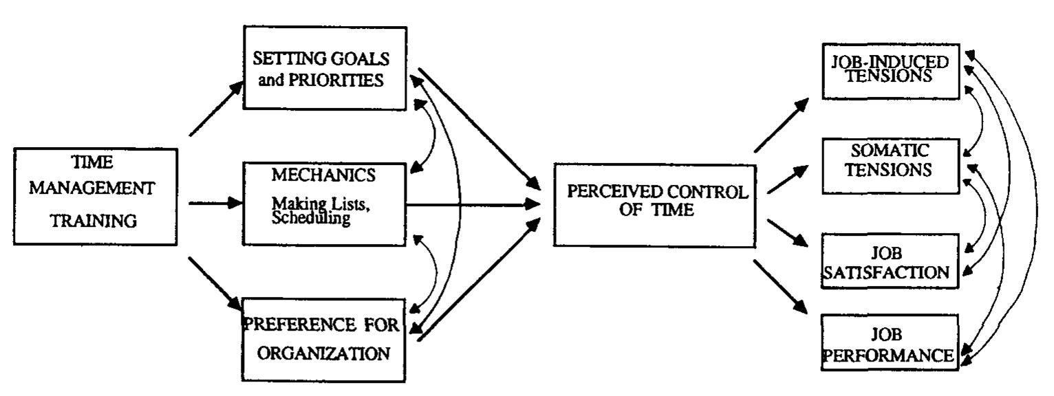 (PDF) Time Management: Test of a Process Model