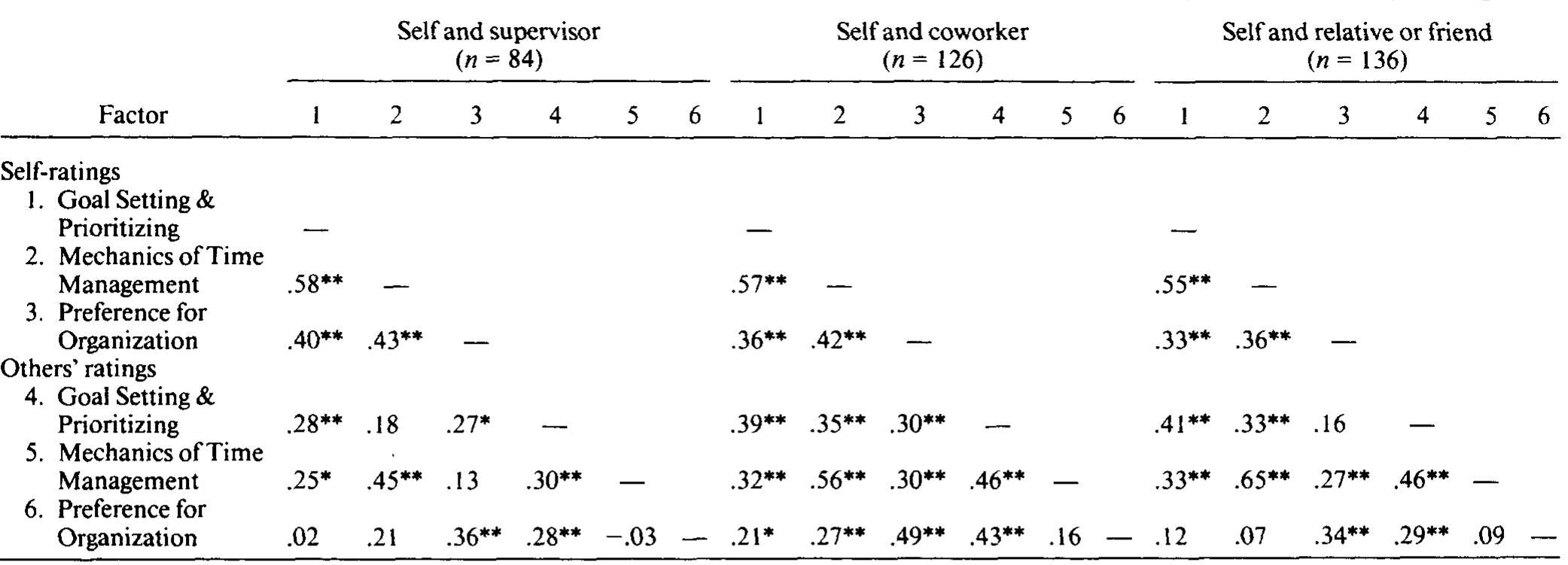 (PDF) Time Management: Test of a Process Model