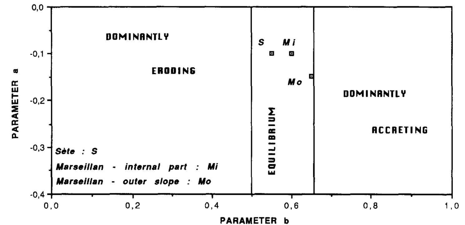 A=f(b) diagram of standard mean profile equations and
